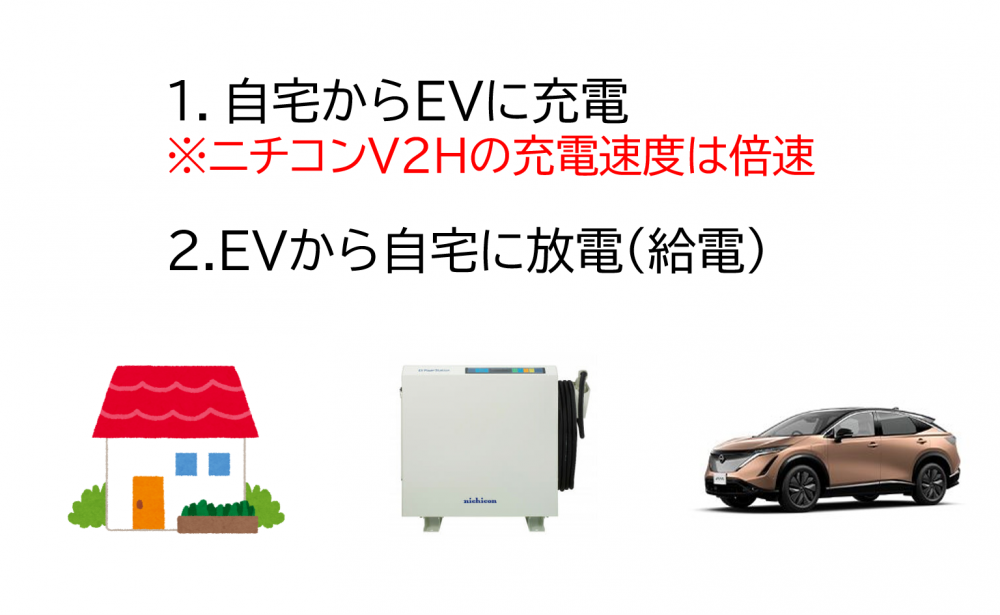 【V2Hとは？】EV(電気自動車)と太陽光発電と基本動作と動作のしくみ｜ブログ・ユーチューブ | 株式会社ユーニヴァース