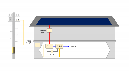 【何がつく?どこにつく?】工事前に知っておきたい太陽光と蓄電池の種類と設置場所|ブログ・ユーチューブ 株式会社ユーニヴァース