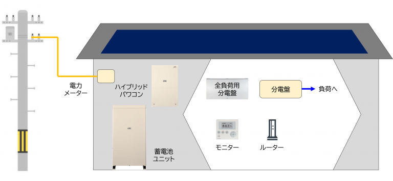 【何がつく?どこにつく?】工事前に知っておきたい太陽光と蓄電池の種類と設置場所|ブログ・ユーチューブ 株式会社ユーニヴァース