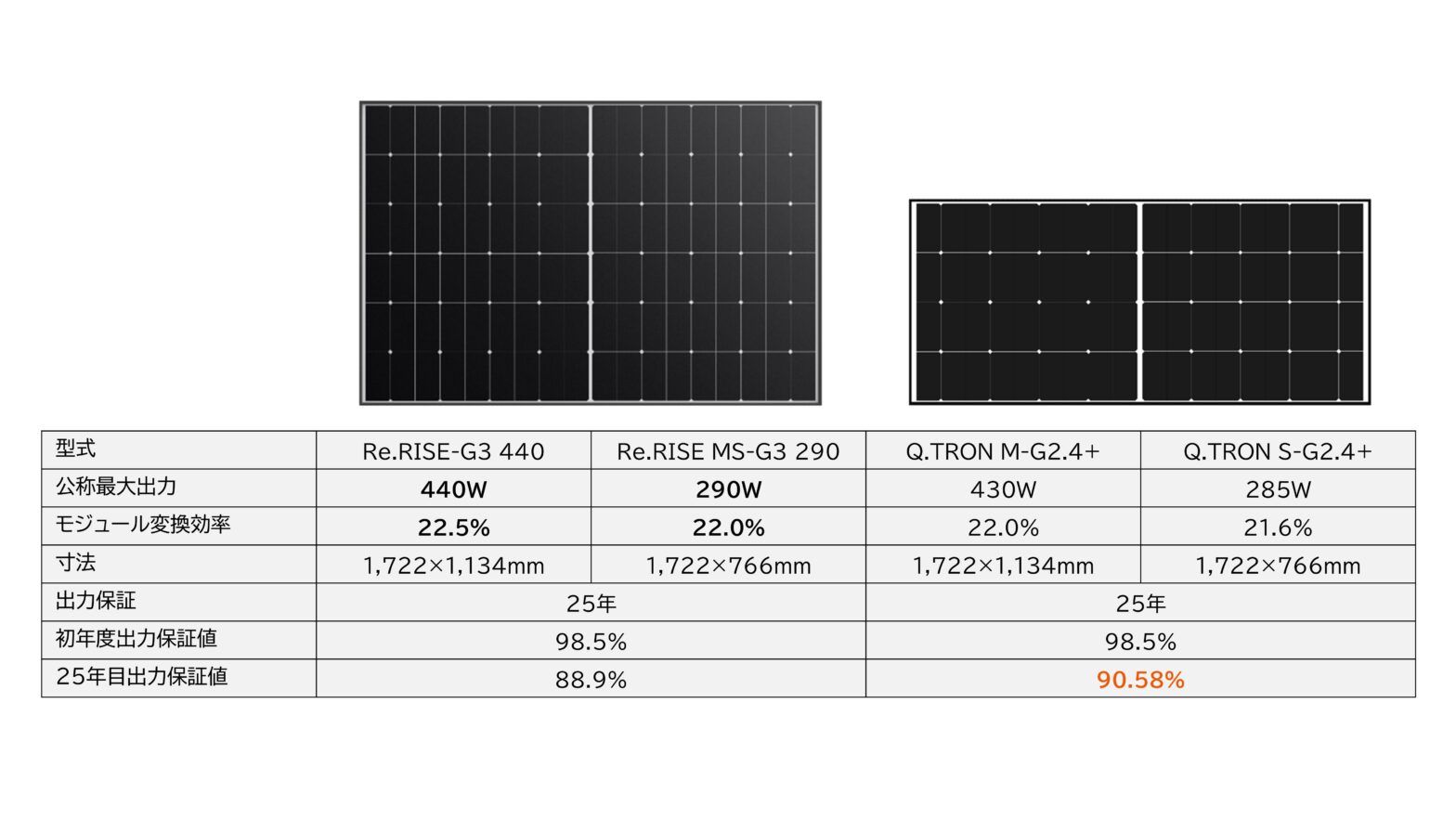 【高効率太陽光パネル】ハンファジャパンRe.RISE-G3の仕様や性能｜ブログ・ユーチューブ | 株式会社ユーニヴァース