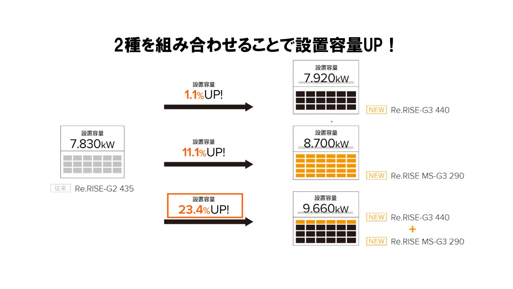 【高効率太陽光パネル】ハンファジャパンRe.RISE-G3の仕様や性能｜ブログ・ユーチューブ | 株式会社ユーニヴァース